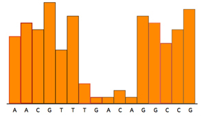 Mapping every protein-DNA interaction site in the genome - Ars Technica