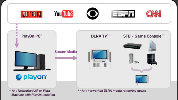 PlayOn brings streaming video to the Wii - Ars Technica