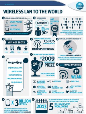 How the Aussie government "invented WiFi" and sued its way to $430 ...