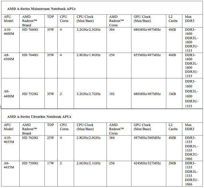 AMD ships Trinity processor, aims for a piece of Intel’s ultrabook ...