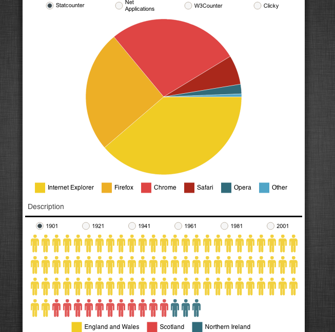 Making idiot-proof infographics with Infogr.am - Ars Technica