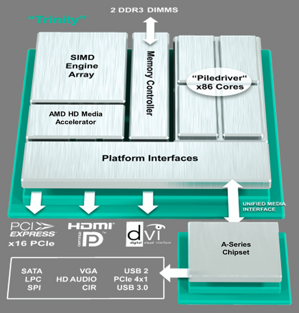 AMD ships Trinity processor, aims for a piece of Intel’s ultrabook ...