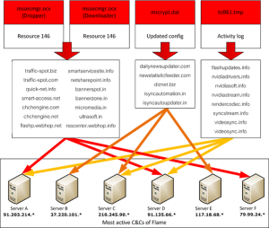 Iran-targeting Flame malware used huge network to steal blueprints ...