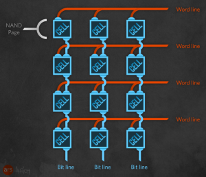 Solid-state revolution: in-depth on how SSDs really work - Ars Technica