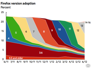 Firefox fights back, holds on to second place in world browser share ...