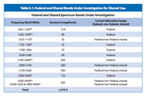 Bold plan: opening 1,000 MHz of federal spectrum to WiFi-style sharing ...