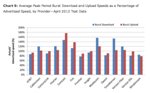 Get this—some ISPs provide faster download speeds than they promise ...