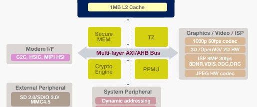 New Samsung Cortex A15-based chip opens door to “Retina” Android ...