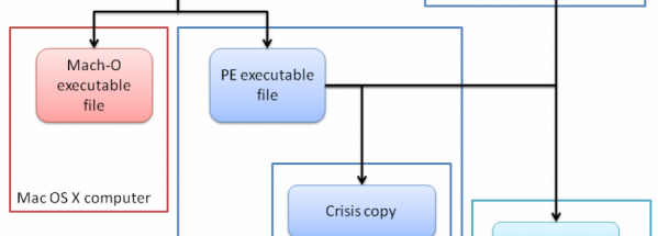 VMware virtual machines targeted by “Crisis” espionage malware | Ars ...