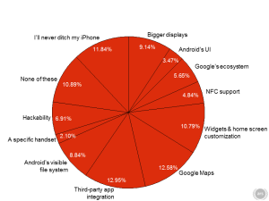 Readers speak: Bring Android’s third-party inclusiveness to the iPhone ...
