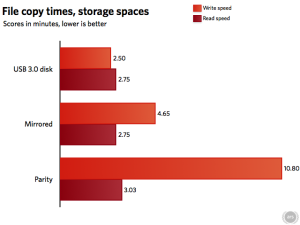 Storage Spaces explained: a great feature, when it works - Ars Technica
