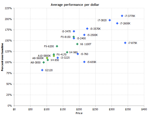 AMD’s A10-5800K and A8-5600K “Trinity” APUs reviewed | Ars Technica
