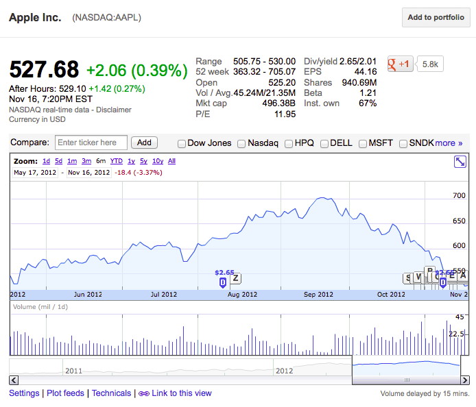 Apple’s stock price falls to lowest point in six months - Ars Technica