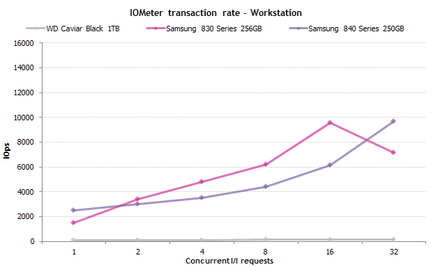 Samsung’s 840 Series SSD reviewed - Ars Technica