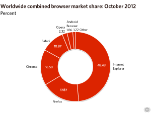 Firefox dips below 20 percent, Chrome falls, Internet Explorer gains ...