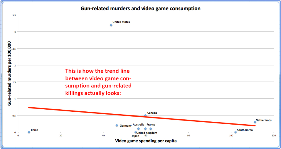 Data helps rebut the “violent video games cause shootings” argument ...