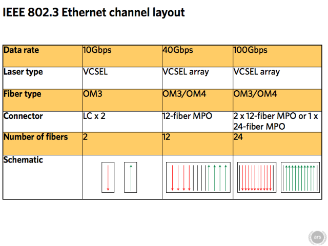100Gbps and beyond: What lies ahead in the world of networking - Ars ...