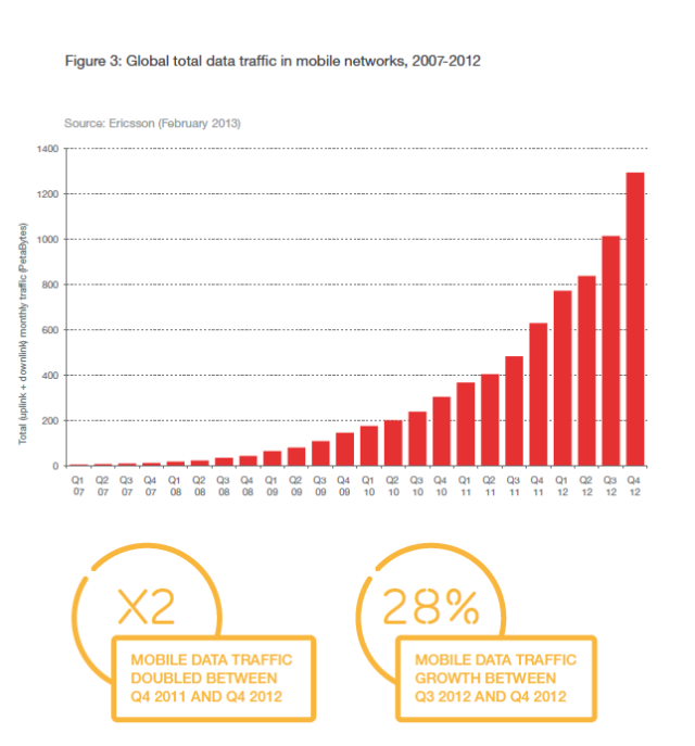 Cellular data traffic keeps doubling every year - Ars Technica