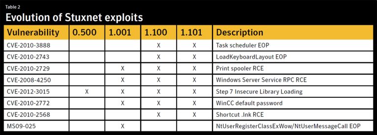 Revealed: Stuxnet “beta’s” devious alternate attack on Iran nuke ...