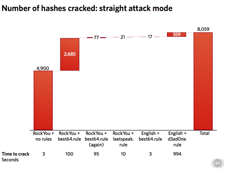 How I became a password cracker - Ars Technica