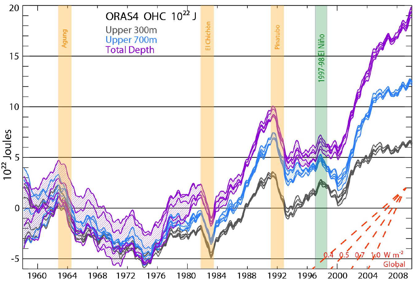 Oceans continue to warm, especially the deeps - Ars Technica