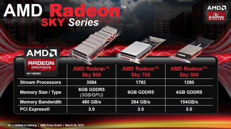 Cloudy with a chance of video games: AMD announces “Radeon Sky” GPUs ...