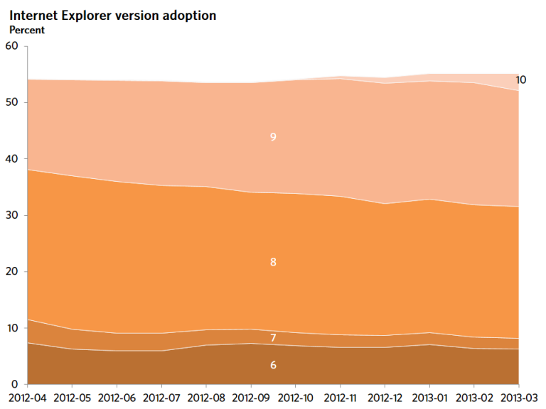 Internet Explorer 10 almost doubles its users thanks to Windows 7 ...