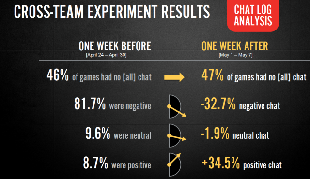 Using science to reform toxic player behavior in League of Legends ...