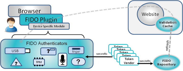 PayPal exec aims to “obliterate passwords from the face of the planet ...