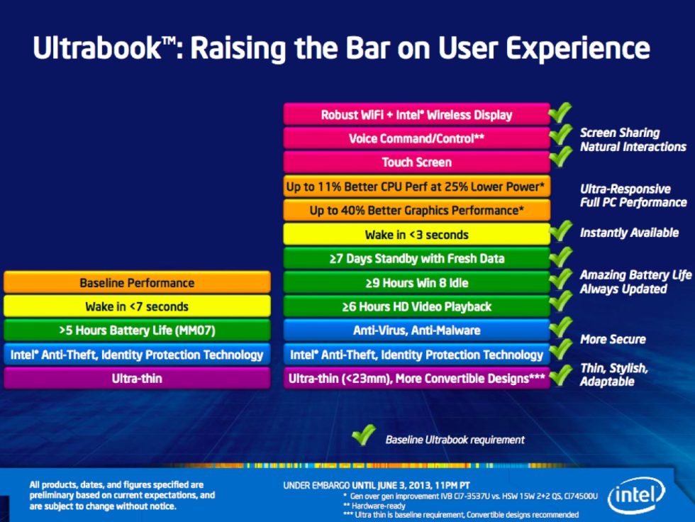 The U is for Ultrabook: Intel’s low-power, dual-core Haswell CPUs ...