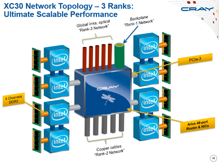 Cray brings top supercomputer tech to businesses for a mere $500,000 ...