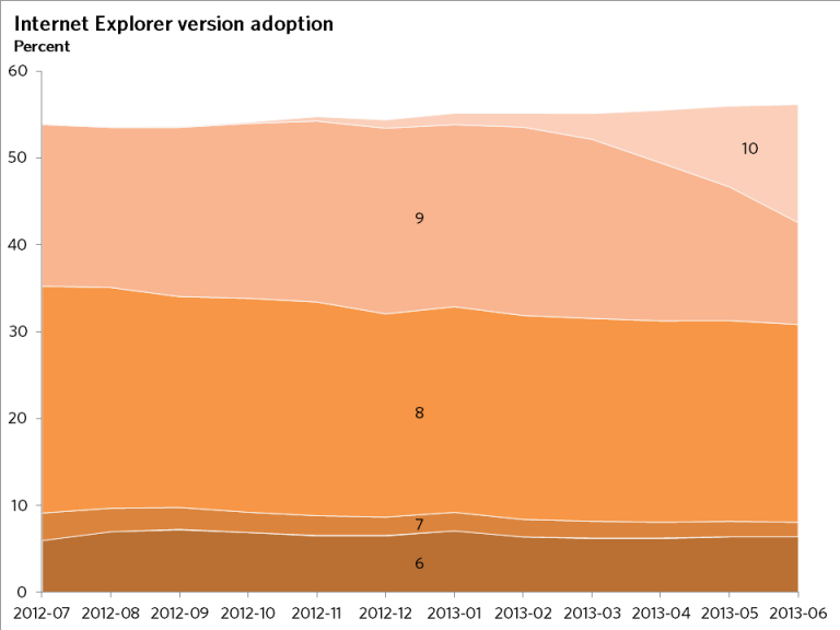 Windows 8 vaults past Vista, IE10 continues to surge - Ars Technica
