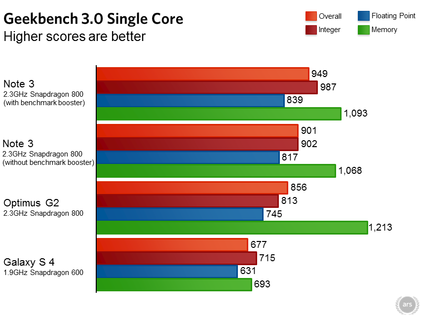 Note 3’s benchmarking “adjustments” inflate scores by up to 20% - Ars ...