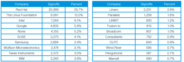 Google and Samsung soar into list of top 10 Linux contributors - Ars ...
