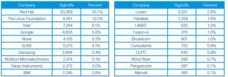 Google and Samsung soar into list of top 10 Linux contributors - Ars ...