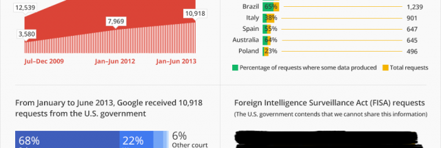 In 6 months, US law enforcement asked Google for data on 21,000 users ...