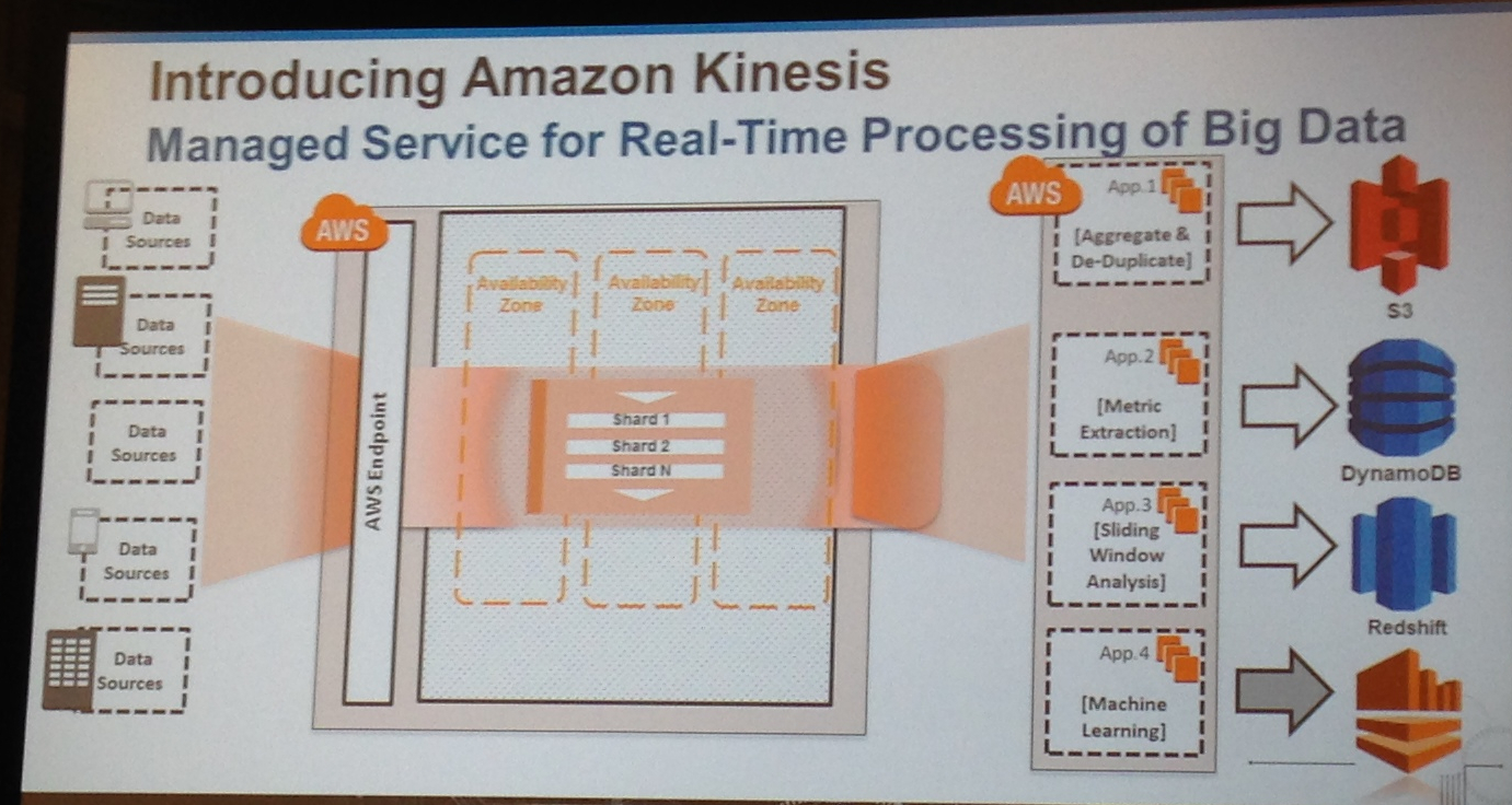 Amazon wades into big data streams with Kinesis - Ars Technica