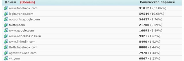 Found Hacker Server Storing Two Million Pilfered Passwords Ars Technica