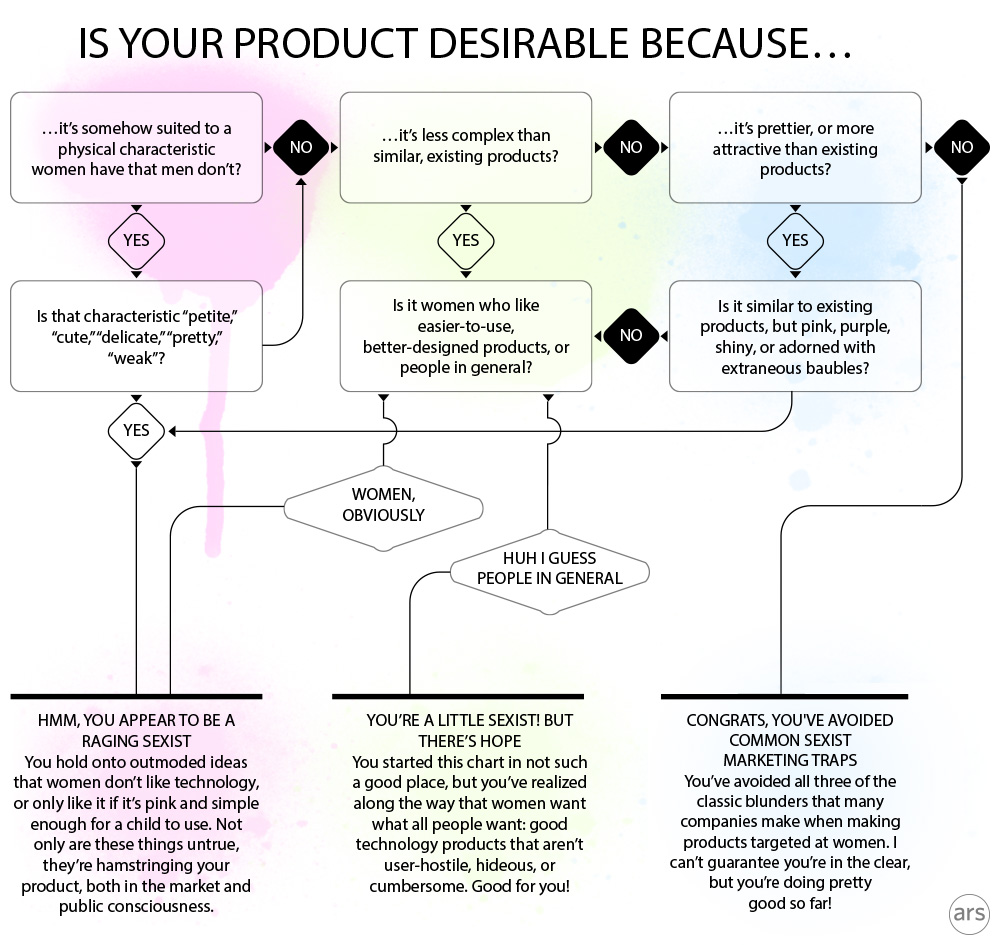 Flowchart: How not to design a "woman’s" tech product - Ars Technica