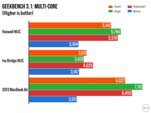 Smallness über alles: Intel’s tiny, Haswell-based NUC desktop reviewed ...