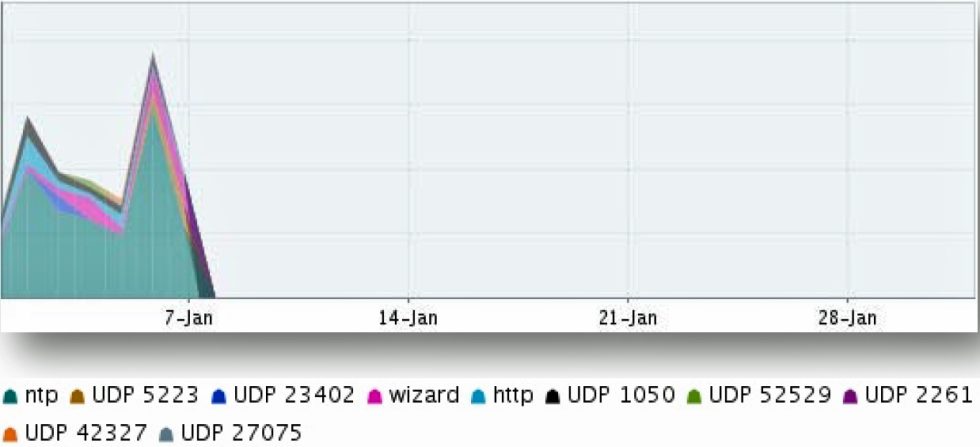 DoS attacks that took down big game sites abused Web’s time-sync ...