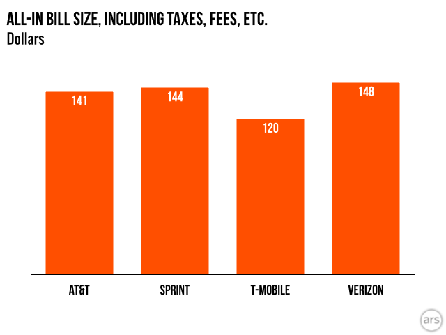 Verizon Leads Top Wireless Carriers In Bill Size At 148 A Month Ars 