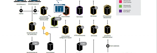 10,000 Linux servers hit by malware serving tsunami of spam and ...