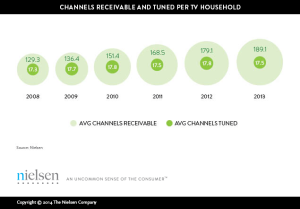 On average, Americans get 189 cable TV channels and only watch 17 - Ars ...