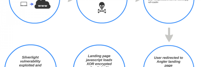 Move Over Java Drive By Attacks Exploiting Microsoft Silverlight On The Rise Ars Technica