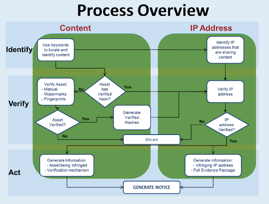 ISPs sent 1.3M copyright infringement notices to US customers last year ...