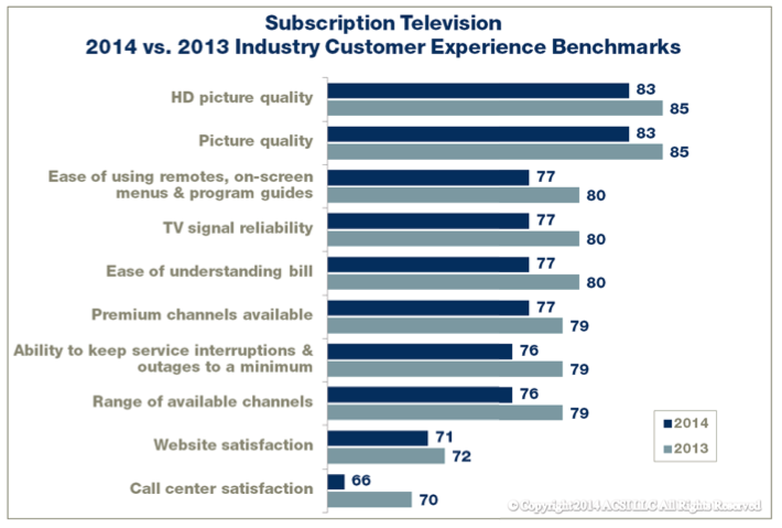 Survey says: Comcast, Time Warner Cable customers are still the ...