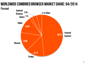 Internet Explorer 11 passes 9 and 10 combined, Windows XP remains ...