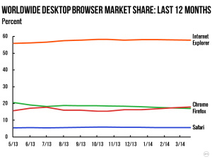 Internet Explorer 11 passes 9 and 10 combined, Windows XP remains ...