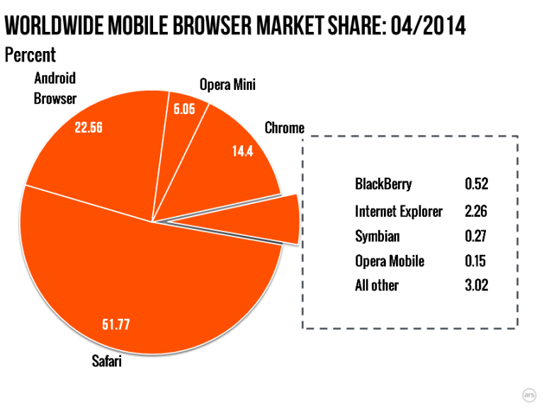 Internet Explorer 11 passes 9 and 10 combined, Windows XP remains ...